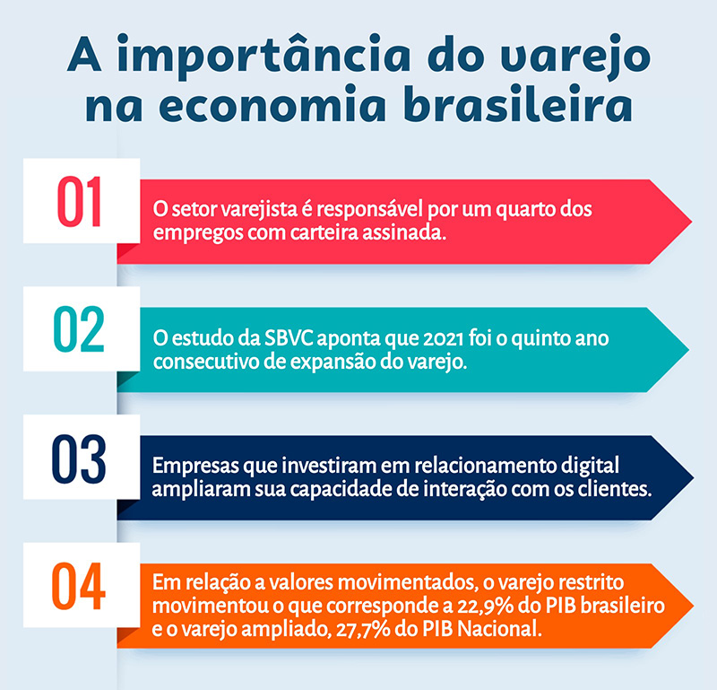 Estudos & notícias: o varejo na economia brasileira - Sebrae